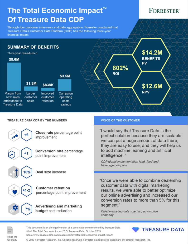[Infographic] Customer Data Platform ROI—Forrester Consulting Evaluated ...