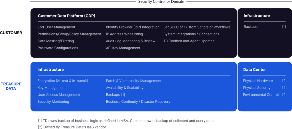CDP Security: How We Secure Customer Data - Treasure Data