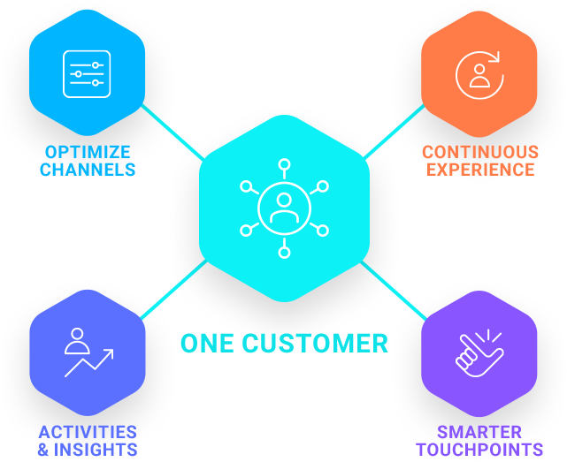 How To Leverage Customer Experience Insights for More Integrated ... How To Leverage Customer Experience Insights for More Integrated ...